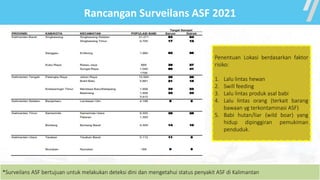 BVet-Banjarbaru--Surveilans ASF di Kalimantan.pptx