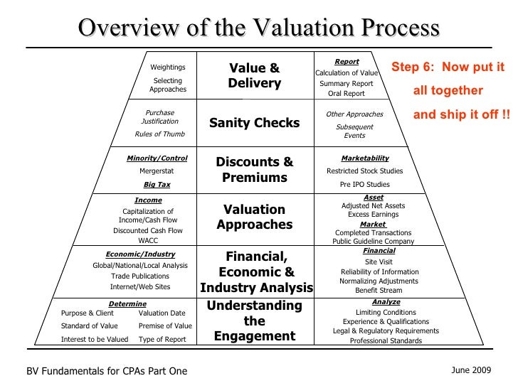Introduction to Business Valuation & Understanding the Engagement