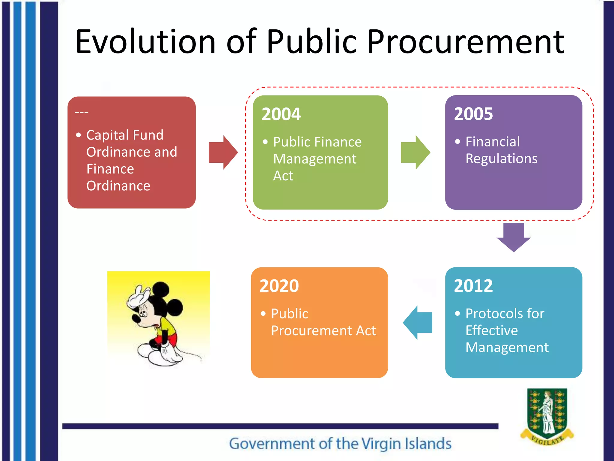 Procurement Reform - Transparency, Integrity, Accountability, Value | PPTX