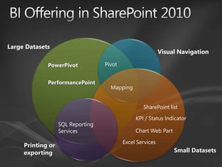 Microsoft Business Intelligence - Practical Approach & Overview | PPT