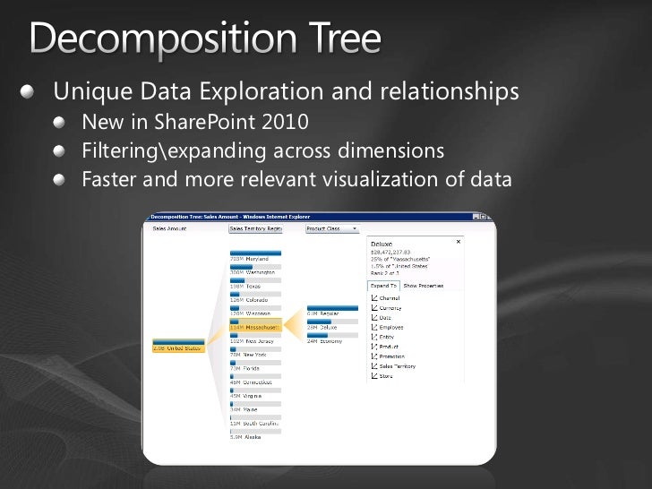 Microsoft Business Intelligence - Practical Approach & Overview