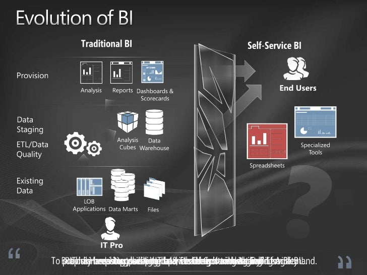 Microsoft Business Intelligence - Practical Approach & Overview