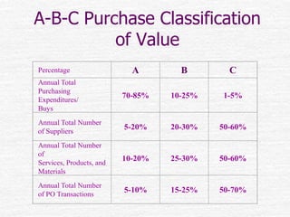 Purchasing & Value Analysis | PPTX