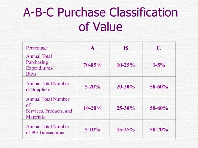 Purchasing & Value Analysis | PPTX