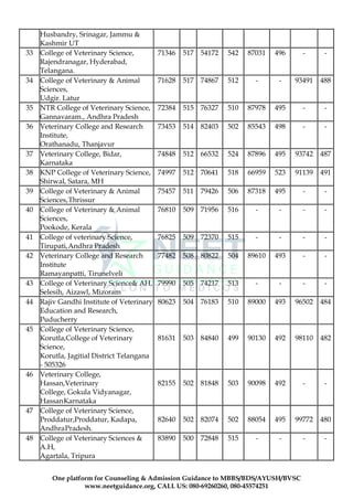 BVSC & AH 15% All India Quota Cut Off-2022 | PDF