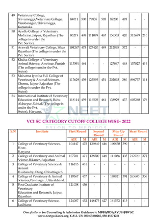 BVSC & AH 15% All India Quota Cut Off-2022 | PDF