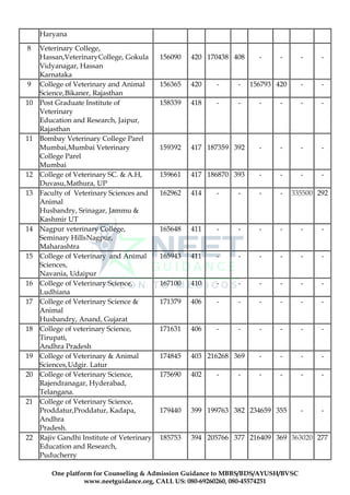 BVSC & AH 15% All India Quota Cut Off-2022 | PDF