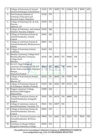 BVSC & AH 15% All India Quota Cut Off-2022 | PDF