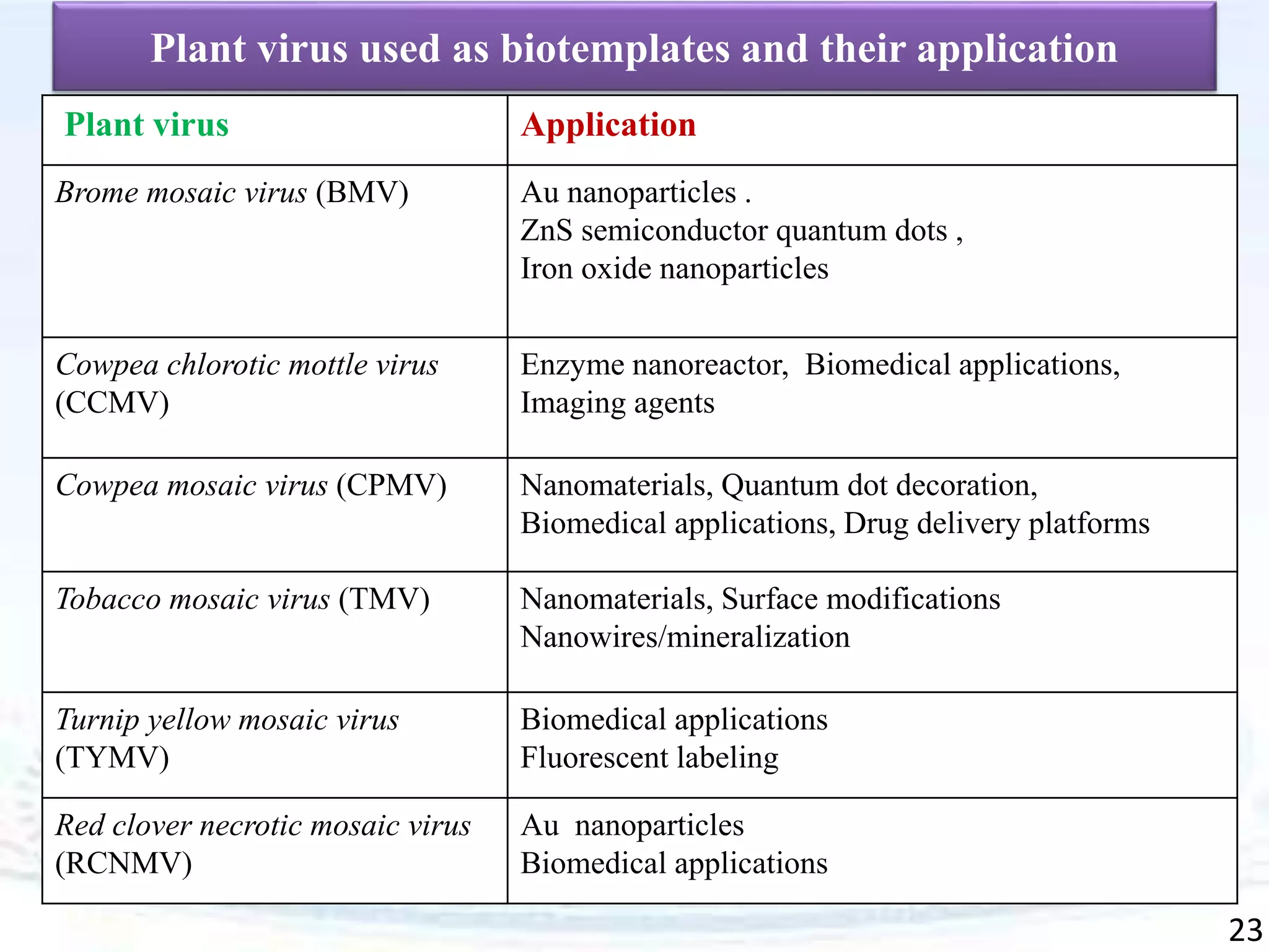 Biotemplates from plant viruses and their uses | PPTX