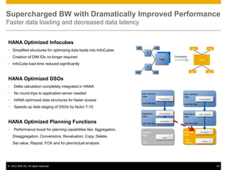SAP NetWeaver BW Powered by SAP HANA | PPTX