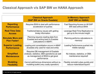 SAP NetWeaver BW Powered by SAP HANA | PPTX | Databases | Computer ...