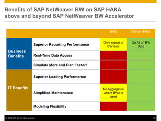 SAP NetWeaver BW Powered by SAP HANA | PPTX