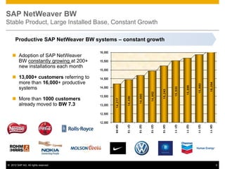 SAP NetWeaver BW Powered by SAP HANA | PPTX