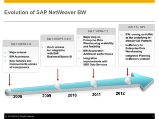 SAP NetWeaver BW Powered by SAP HANA | PPTX