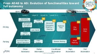 “From ADAS to AD, Processor and Car Architecture Evolution,” a ...