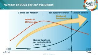 “From ADAS to AD, Processor and Car Architecture Evolution,” a ...