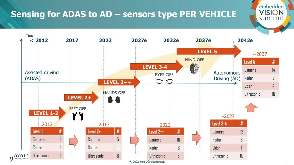 “From ADAS to AD, Processor and Car Architecture Evolution,” a ...