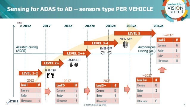 “From ADAS to AD, Processor and Car Architecture Evolution,” a ...
