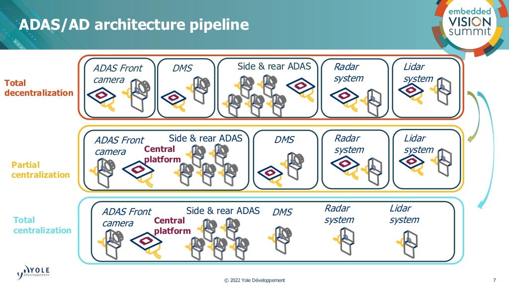 “From ADAS to AD, Processor and Car Architecture Evolution,” a ...