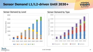 “ADAS and AV Sensors: What’s Winning and Why?,” a Presentation from ...