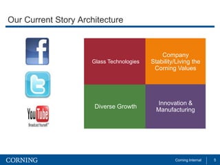 BlogWell New York Social Media Case Study: Corning, presented by Nicola ...
