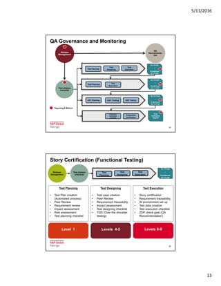End-to-End Quality Approach: 14 Levels of Testing | PDF