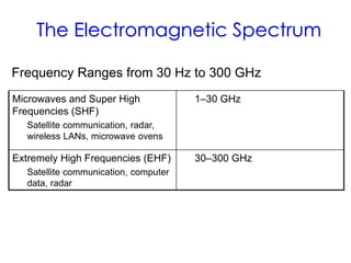BW and spectrum | PPTX