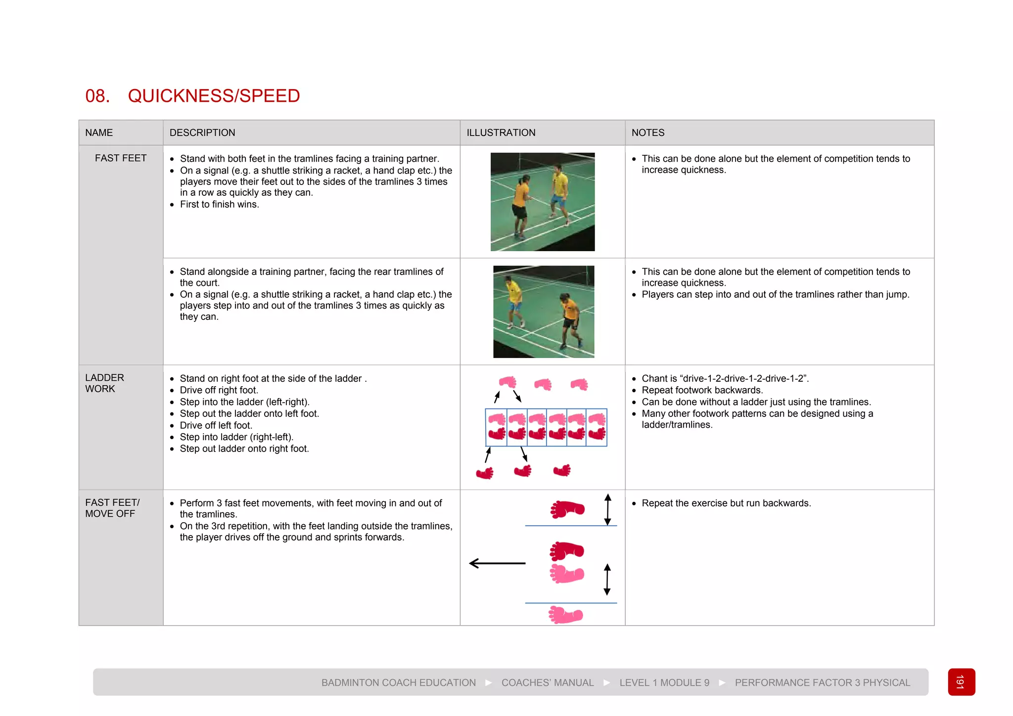 Bwf coaches manual level 1 | PDF