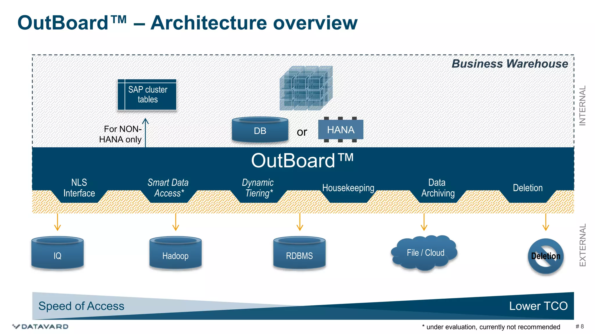Lean Data Management in SAP® BW | PPT