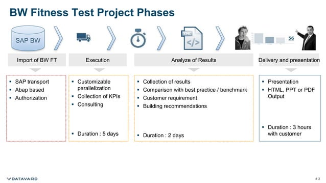 Lean Data Management in SAP® BW | PPT