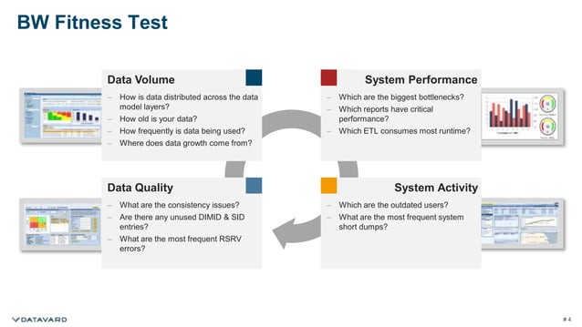 Lean Data Management in SAP® BW | PPT