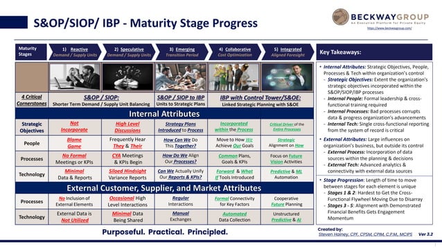 S&OP SIOP IBP Maturity Stages | PDF
