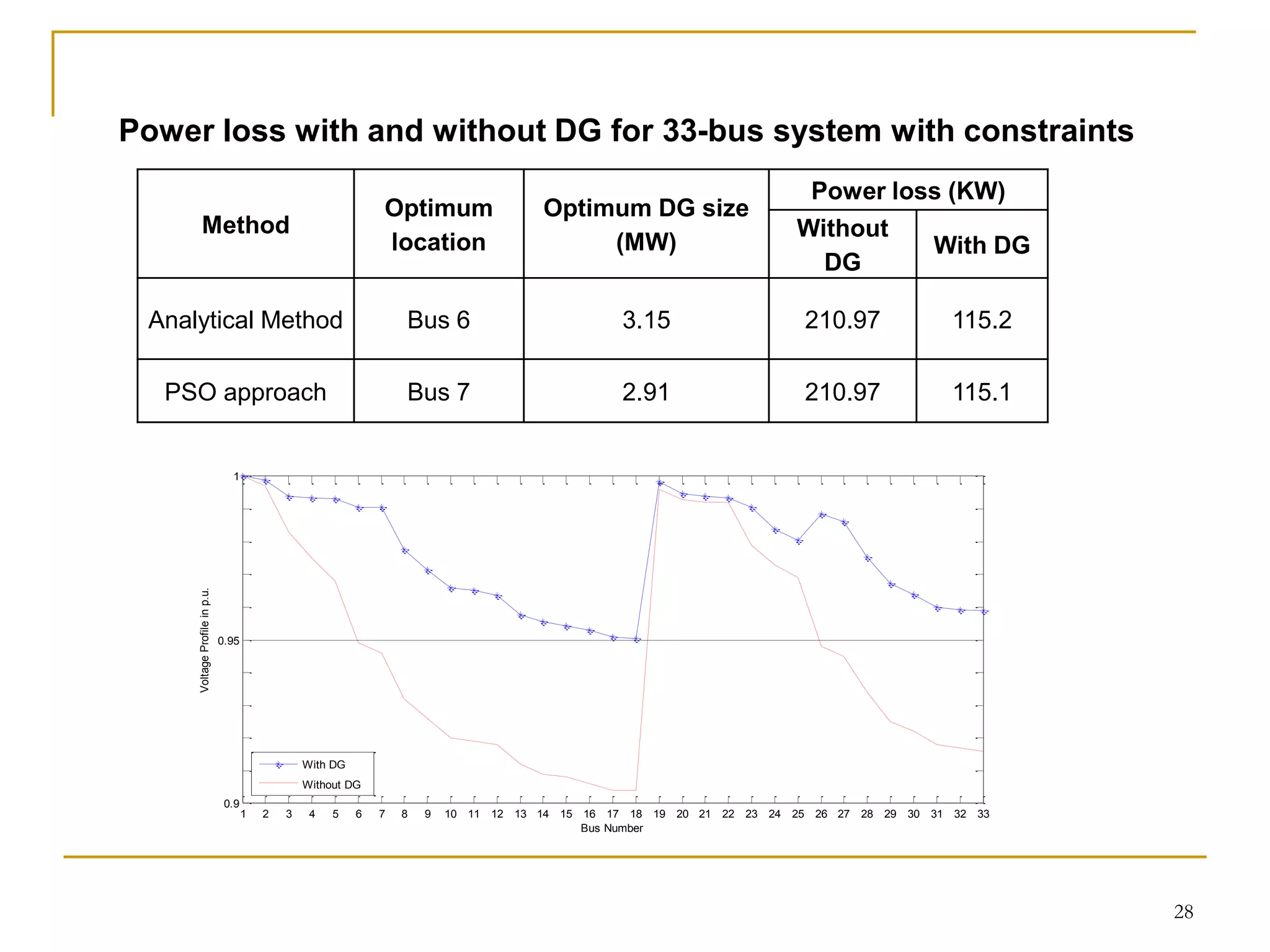 Distributed Generation Placement Ppt Power And Energy Industry