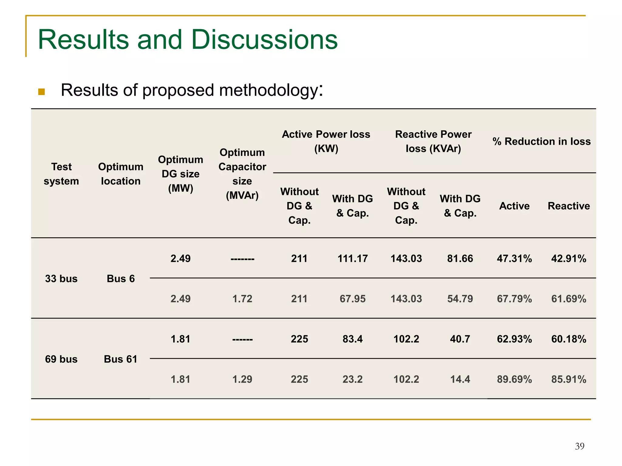 Distributed generation placement | PPT | Power and Energy Industry | Industries