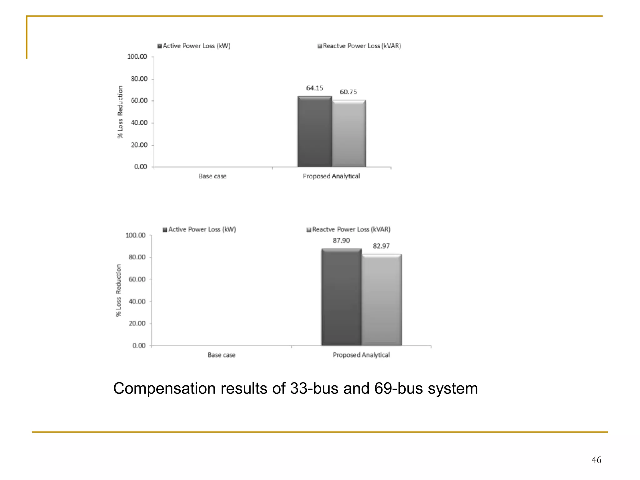 Distributed generation placement | PPT | Power and Energy Industry | Industries