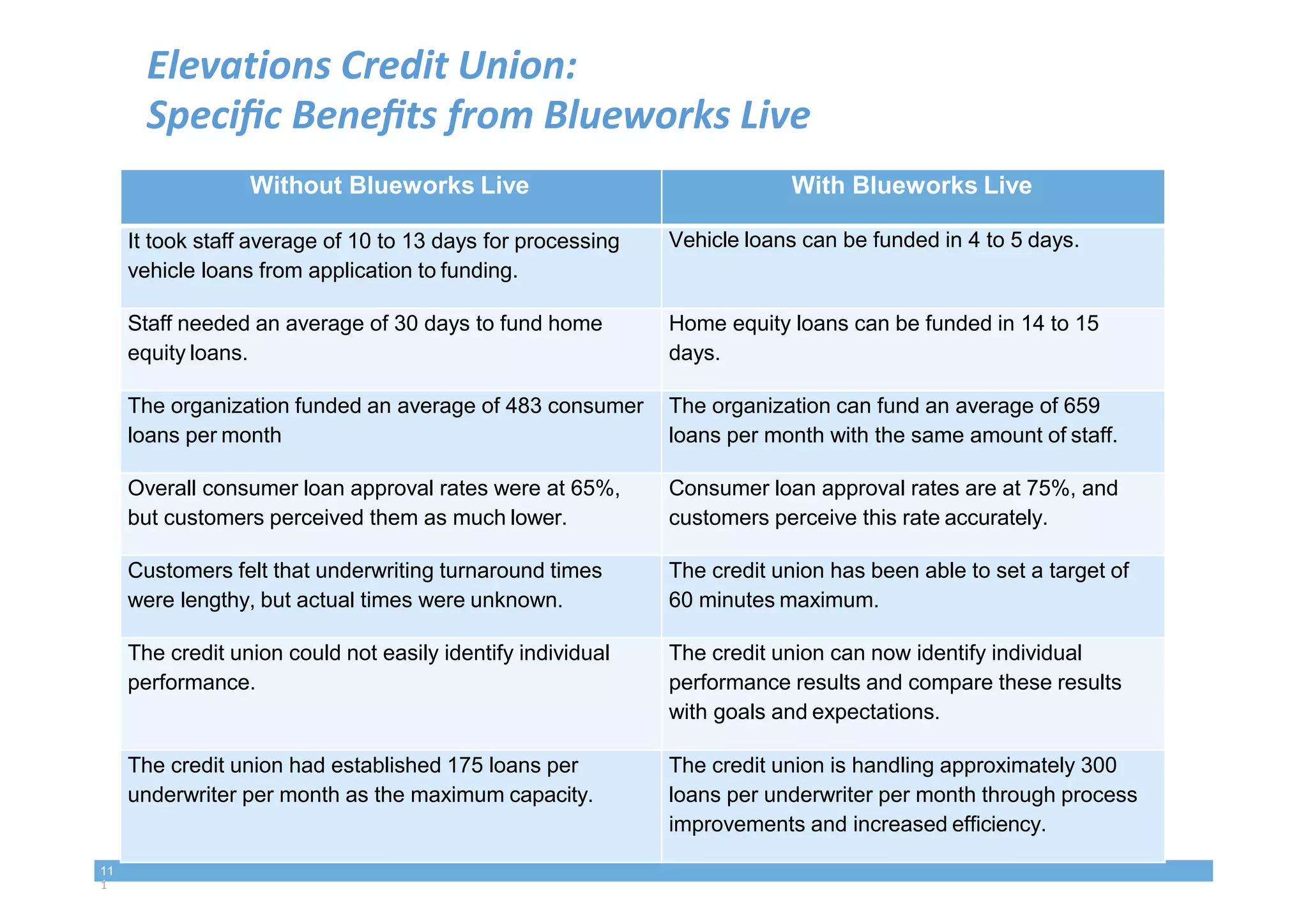 Blueworks LIve - Process Modeling Solution | PDF