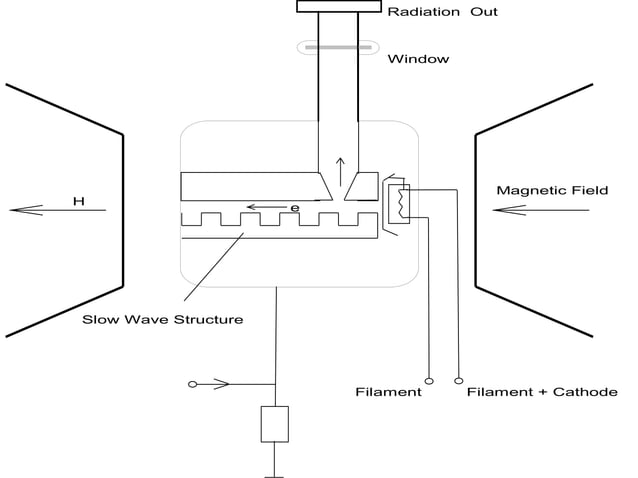 backward wave oscillator | PPT | Physics | Science