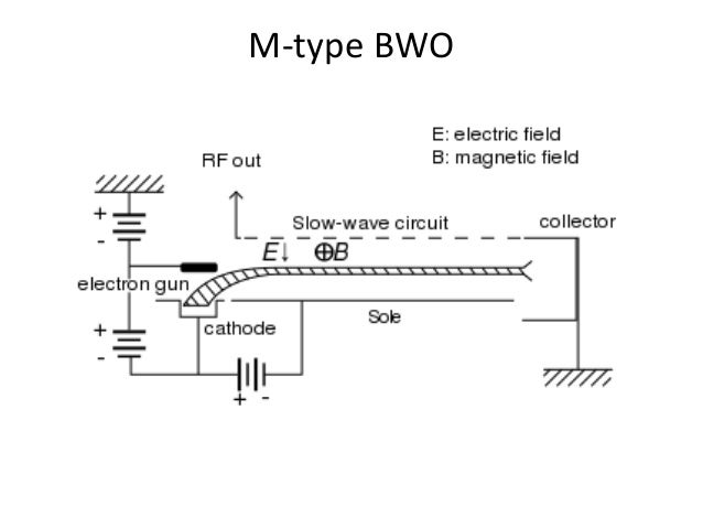 Backward Wave Oscillator
