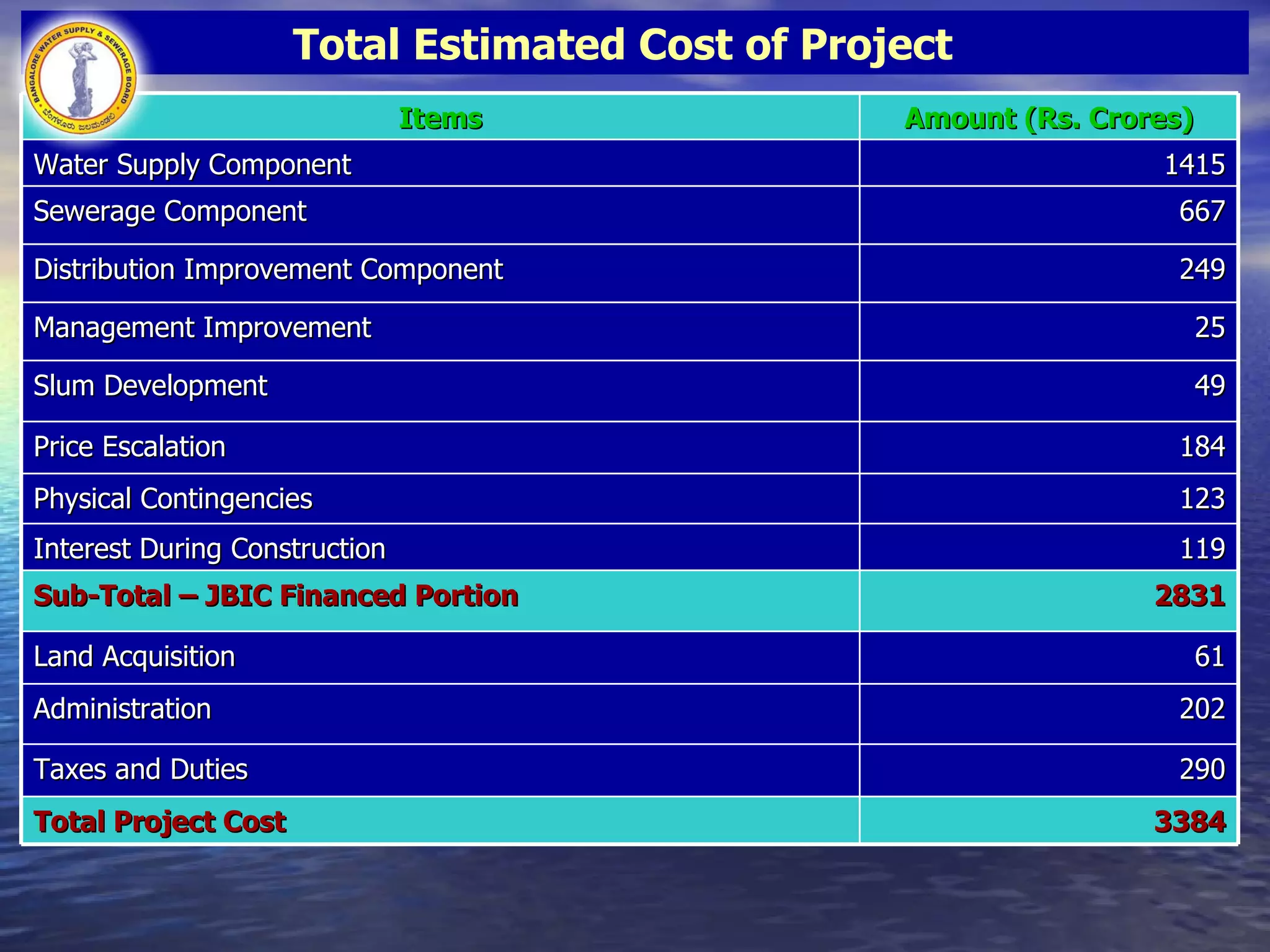 BWSSB presentation - Water Supply Realities Bnagalore | PPT