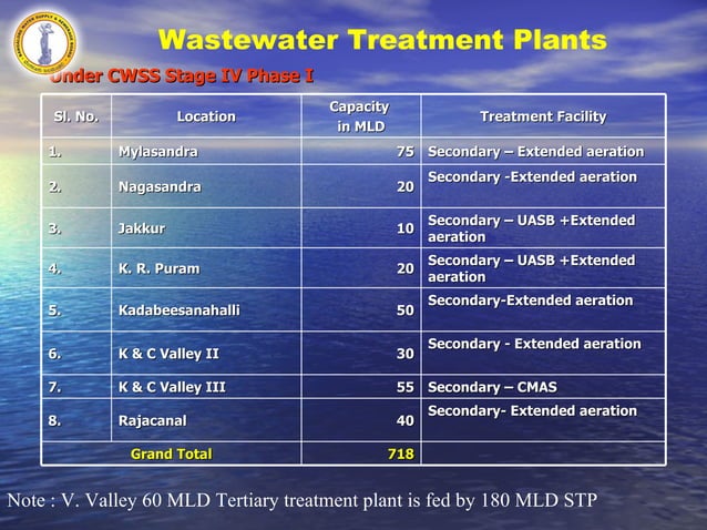 BWSSB presentation - Water Supply Realities Bnagalore | PPT