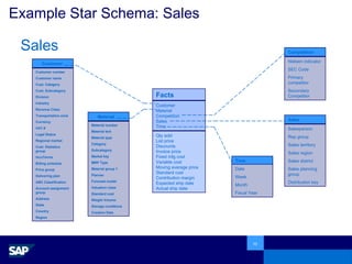 Bw training 3 data modeling | PPT | Databases | Computer Software and ...