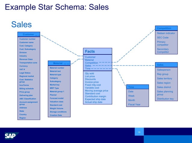 Bw training 3 data modeling | PPT | Databases | Computer Software and ...
