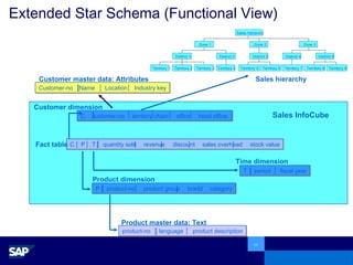 Bw training 3 data modeling | PPT | Databases | Computer Software and ...