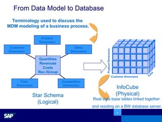 Bw training 3 data modeling | PPT | Databases | Computer Software and Applications