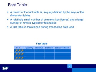 Bw training 3 data modeling | PPT | Databases | Computer Software and ...