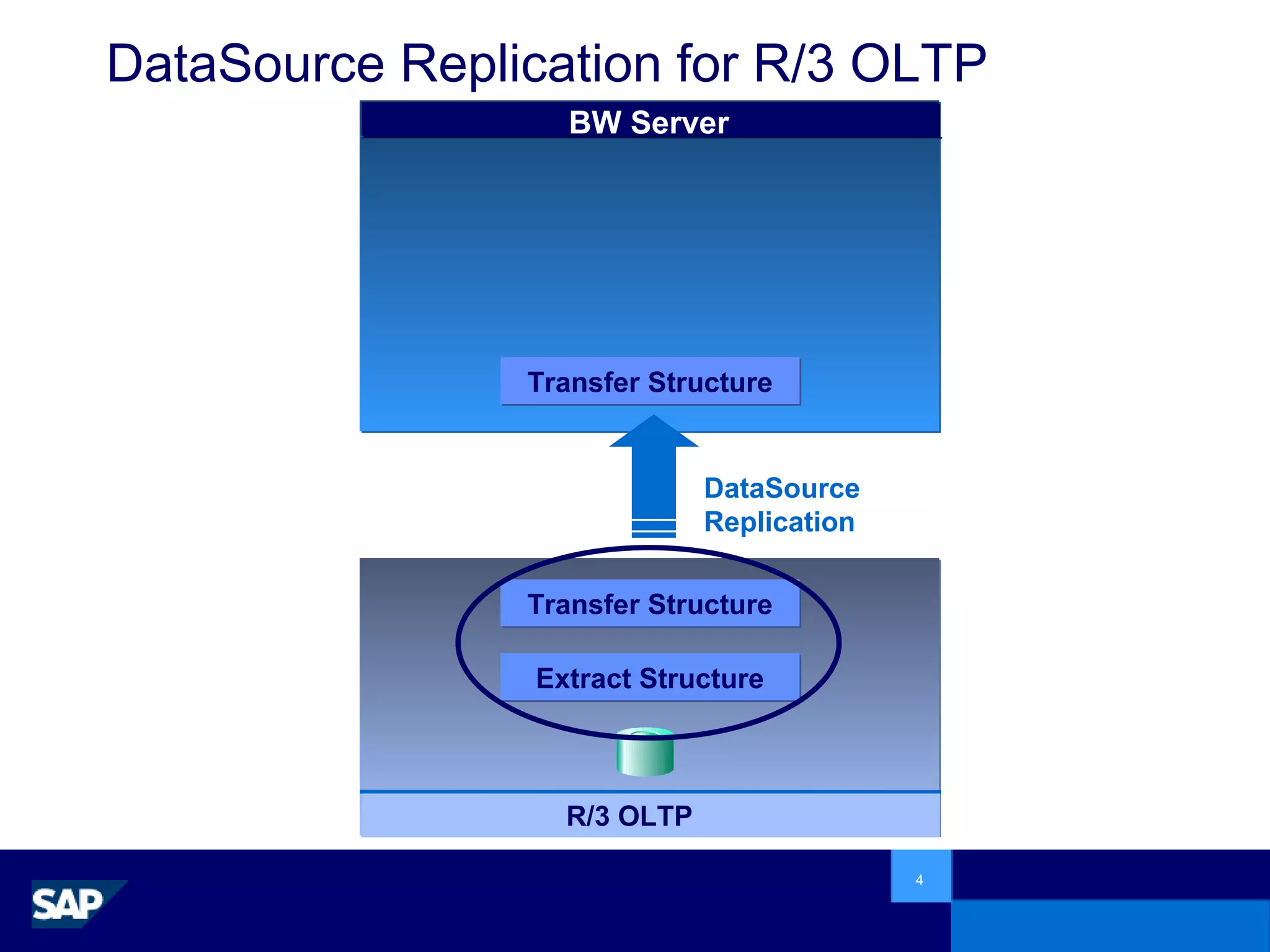 Bw training 4 extraction | PPT