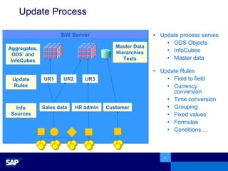Bw training 4 extraction | PPT
