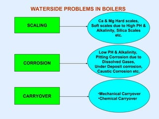 BWT Thermax presentation highlighting basics | PPT