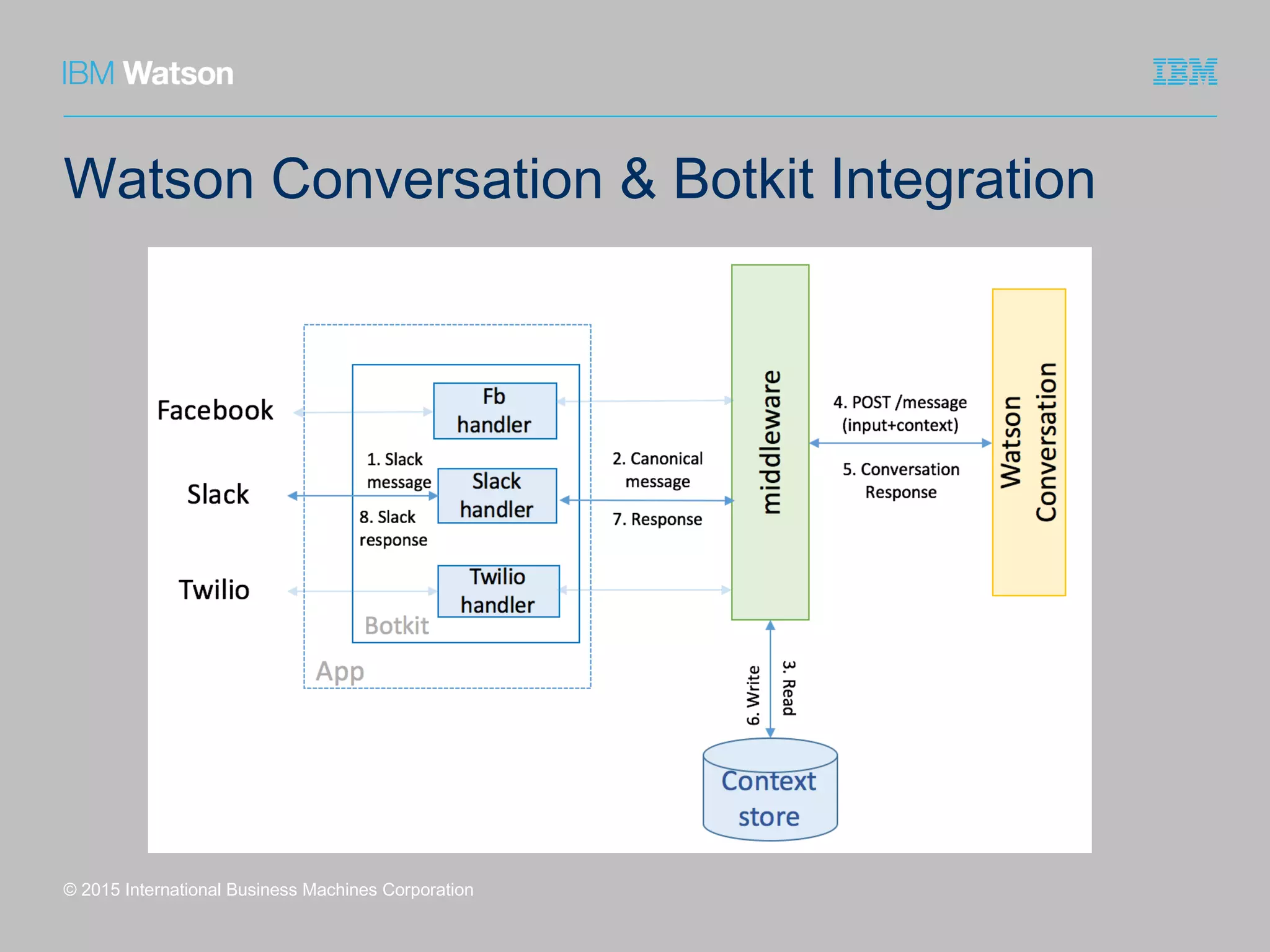 Building With Watson Advanced Integrations With Watson Conversation Ppt Free Download