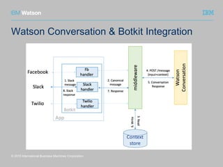 Building with Watson - Advanced Integrations with Watson Conversation | PPT | Free Download